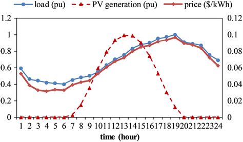 Forecasted Load Grid Price And Pv Generation Output Download Scientific Diagram