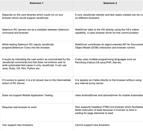 Selenium Interview Questions Flashcards Quizlet Selenium Interview Questions Flashcards Quizlet