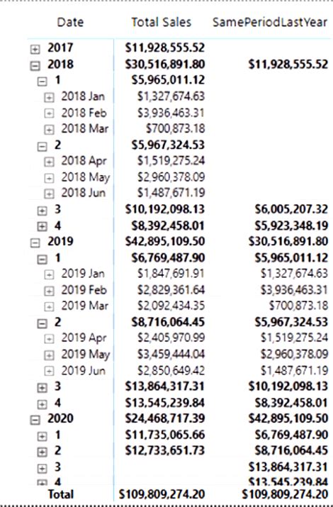 Level Time Intelligence Dates Functions The DAX Parallel Period And Same Period Last