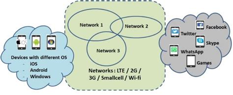 Illustration Of The Presence Of Multiple Wireless Radio Access Networks
