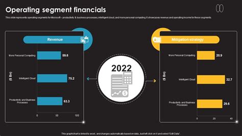 Operating Segment Financials Information Technology Services Provider