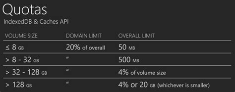 What Is The Service Worker Cache Storage Limit How Much Your