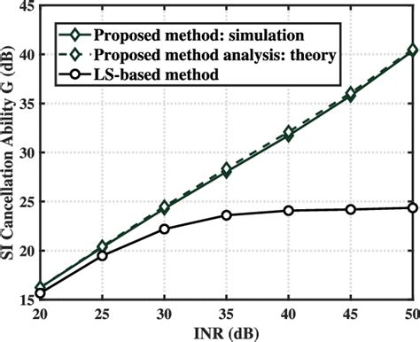 Self Interference Cancellation For Full Duplex Massive Mimo Ofdm With Single Rf Chain Paper And