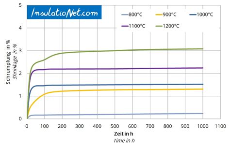 High Temperature Insulation Wool Production Properties Classification