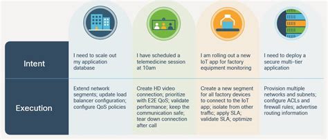 Journey To Intent Based Networking Campus WAN And Beyond