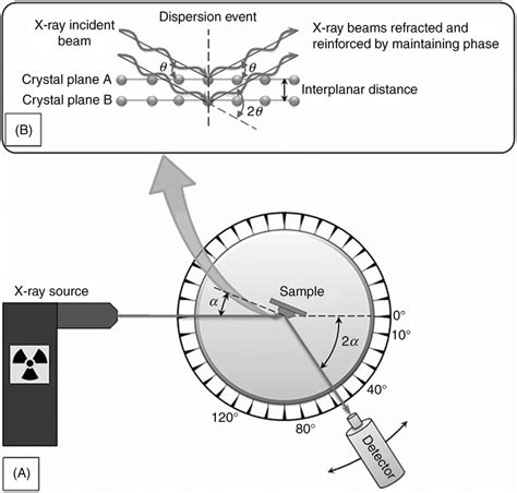 13 Schematic Of X Ray Diffractometry Xrd Inside A Diffractometer A Download Scientific