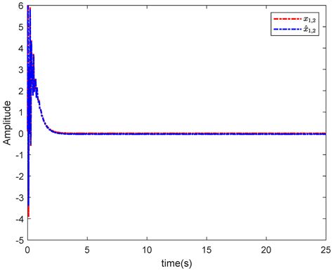 Distributed Adaptive Optimization Algorithm For High Order Nonlinear Multi Agent Stochastic