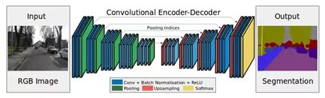 Machine Learning Encoder Decoder Networks With Varying Image Sizes