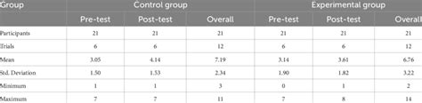 Descriptive Statistics For Successful Trials Separated By Group