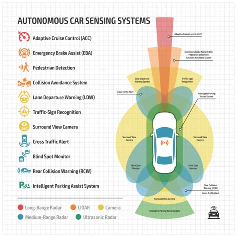 1000 Autonomous Vehicle Infographic Stock Illustrations Royalty Free