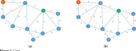 Figure 1 From A Multi Depot Dynamic Vehicle Routing Problem With