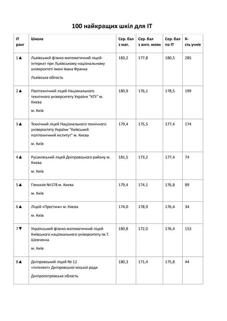100 найкращих шкіл для ІТ спеціальностей Pdf