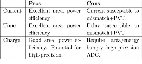 Table 1 From A Review Of Sram Based Compute In Memory Circuits Semantic Scholar