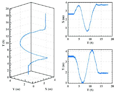 The Test Results Of The Moving Body Trajectory Coordinates The Left