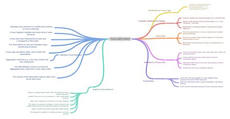 Fuzzy Expert System Coggle Diagram