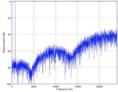 What Is Dithering How To Achieve Superior Sound Quality