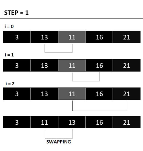 Selection Sort In Java With Example Code New Java Tutorial