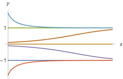 plotting how to use streamplot to plot the typical solution in this
