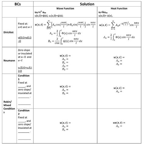 solved mixed boundary conditions sometimes one needs to