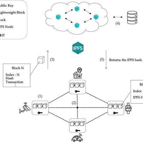 PBFT Consensus Messages Download Scientific Diagram