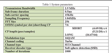 Table 1 From Design And Investigation Of Lte 3gpp Baseband Transceiver Based Fourier Signals For