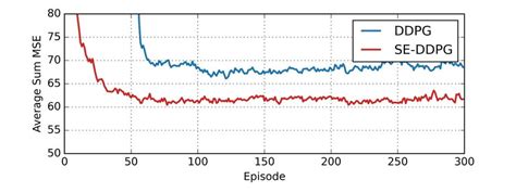 Average Sum Mse Of All Processes During Training With N 10 M 5