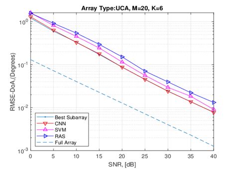 Doa Estimation Performance With Respect To Snr Snr Train 20 Db The