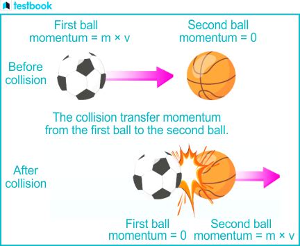 Linear Momentum Definition Newton S Second Law And Conservation Of Momentum