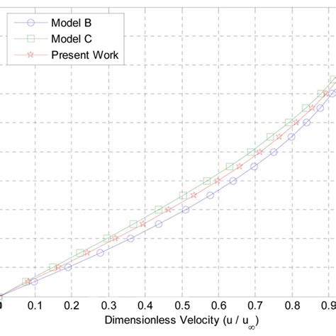 Dimensionless Velocity Profiles Color Figure Can Be Viewed At