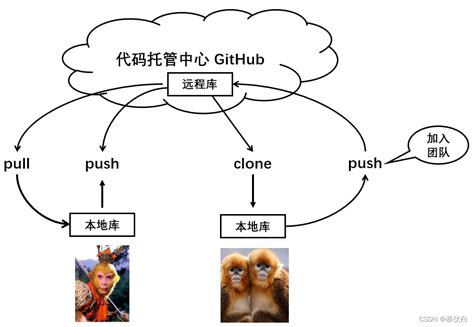 【慕伏白教程】git的安装与基本使用 git可执行文件 csdn博客