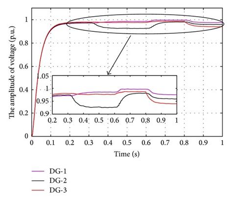 the p u value of output voltages from 4 dgs in case 1 download