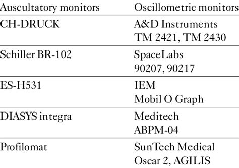 Approved Auscultatory And Oscillometry Devices For Ambulatory Blood Download Scientific Diagram