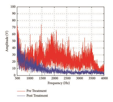 Typical Frequency Domain Data A Representative High Frequency Domain Download Scientific