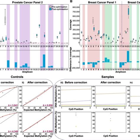 Pre Sequencing Optimisation Of Multiplex Pcr Primers A Pcr Products Of