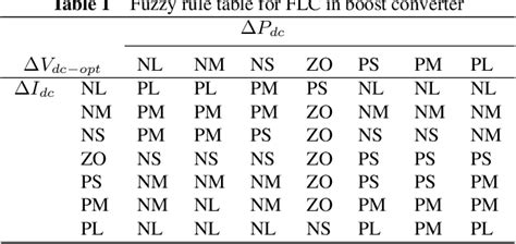 Table 1 From Modified Fuzzy Logic Based Control Strategy For Grid