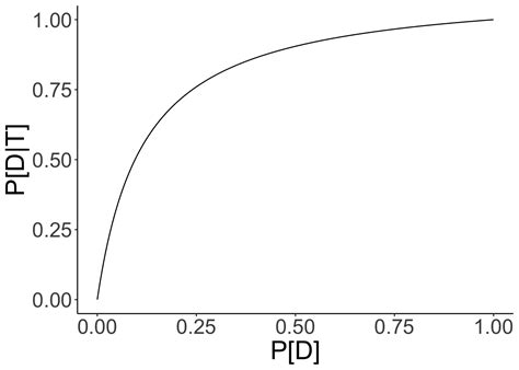 Bayes Theorem And Conditional Probability Applied Biostatistics I