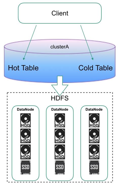 Hbase——冷热分离方案 曹伟雄 博客园
