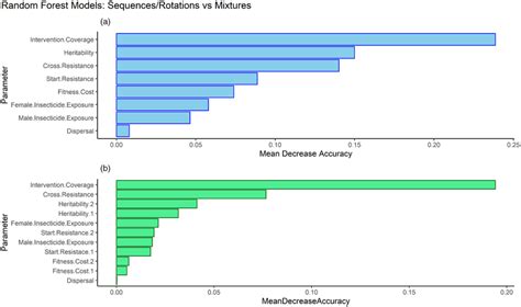 parameter importance from random forest model for choosing between