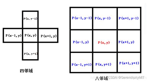 Connectedcomponentswithstats与connectedcomponents函数（opencv联通组件） Csdn博客