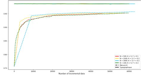 Evolution Of The Recognition Rate Download Scientific Diagram