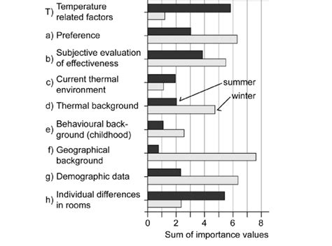 comparison of the sum of importance values of the respective factors
