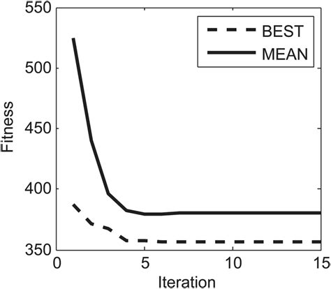 Convergence Of Gravitational Search Algorithm Gsa In The Institute Of