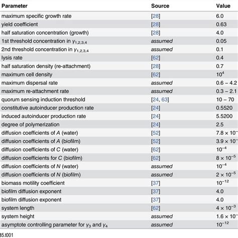 Parameter Values Used In The Numerical Simulations Download Table