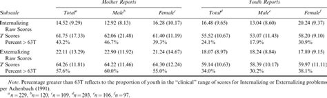 Means Standard Deviations Of Internalizing And Externalizing Problems