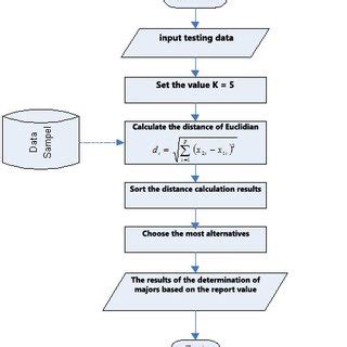 PDF Optimization Of K Value At The K NN Algorithm In Clustering Using The Expectation