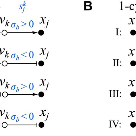 Unipartite Versus Bipartite Representations A Unipartite Graph Of A Download Scientific