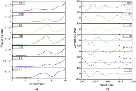 variance diagram of wavelet coefficients for bankfull discharge of the