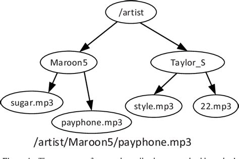 Figure 1 From A Design Of Alias Naming Scheme For Namespace In Named Data Networking Semantic