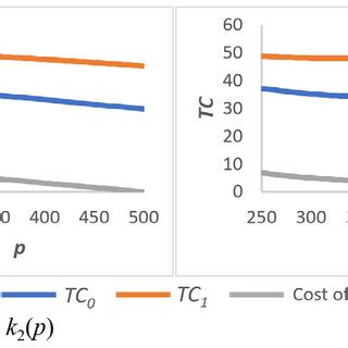 Percentage Variation Of The Total Cost According To The Change Of One Download Scientific