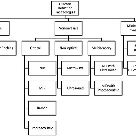 Summary Of Glucose Detection Technologies Download Scientific Diagram